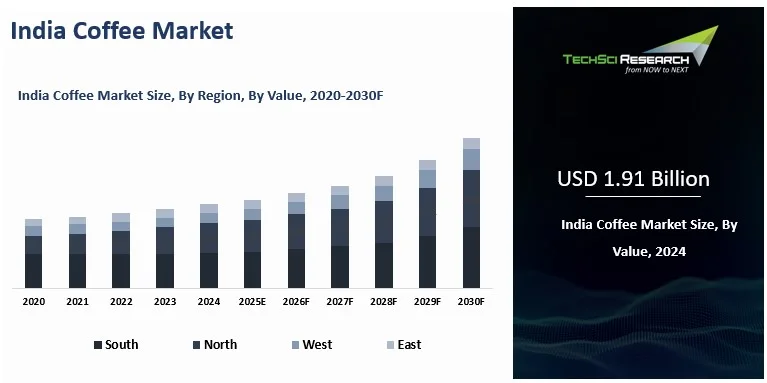 India Coffee Market Size, Share and Forecast Report 2030F